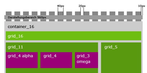 CSS-Frameworks im Überblick: 960 Grid System, YAML und mehr