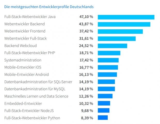 Das sind die gefragtesten Programmiersprachen in Unternehmen | t3n