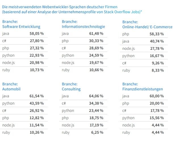 Das sind die gefragtesten Programmiersprachen in Unternehmen | t3n