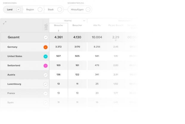 Google-Analytics-Alternativen im Überblick