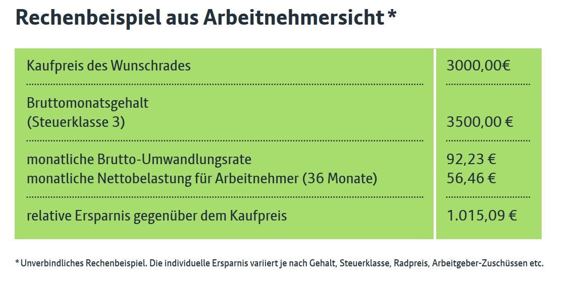 Mit Fahrradleasing Mitarbeiter gewinnen| t3n – Digital Pioneers