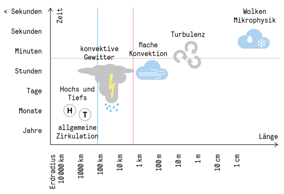 Klimamodelle, KI, Forschung: Das können die schnellsten Rechner der ...